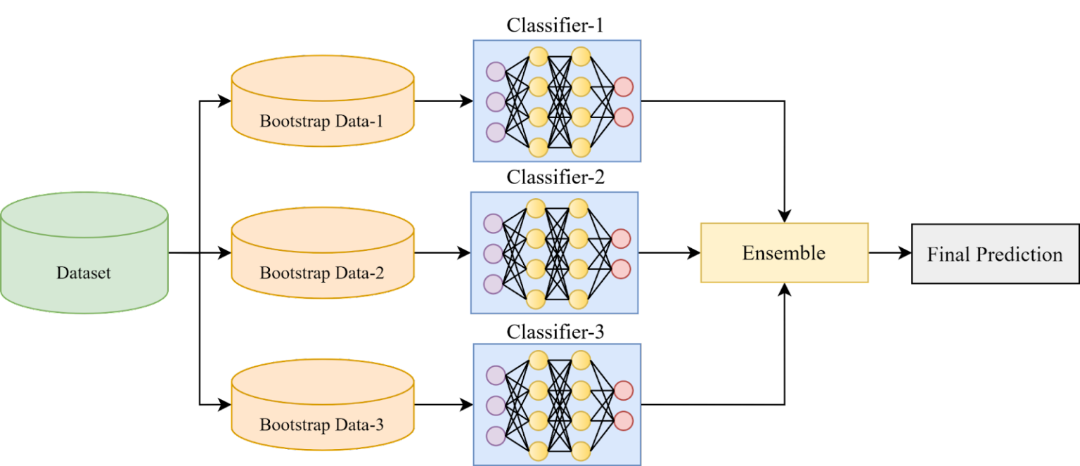 Modelos Ensemble em Machine Learning: Entenda Bagging, Boosting e ...