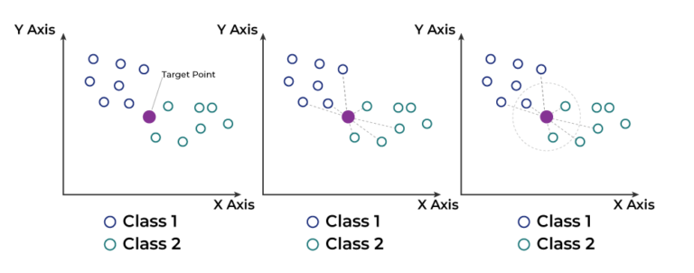 Machine Learning from scratch: Implementando o KNN (K vizinhos mais ...