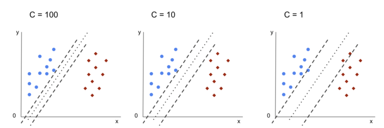 Machine Learning from scratch: Implementando o SVM (Máquinas de Vetores ...
