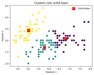 Machine Learning from Scratch: Implementando K-Means Clustering em Python - IA Com Café